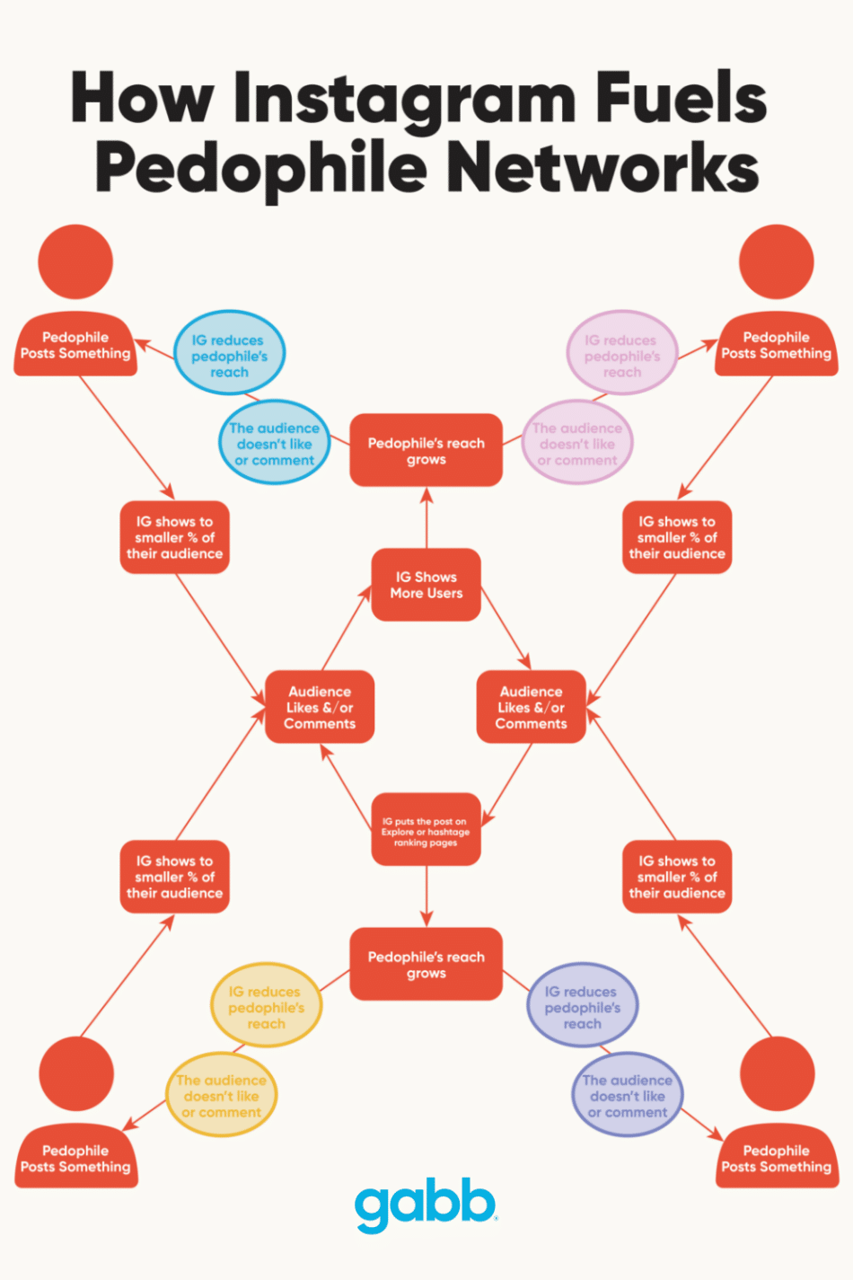 Instagram Algorithm Feeds into Pedophile Networks