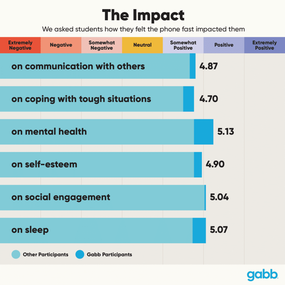 The Gabb Effect Powerful Study On Teens And Smartphones