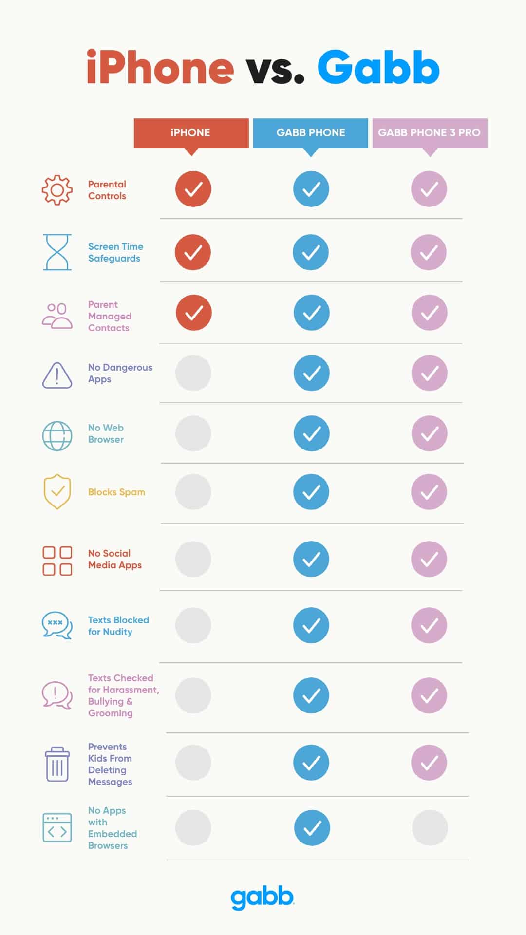 Gabb Phone vs. iPhone Parental Controls