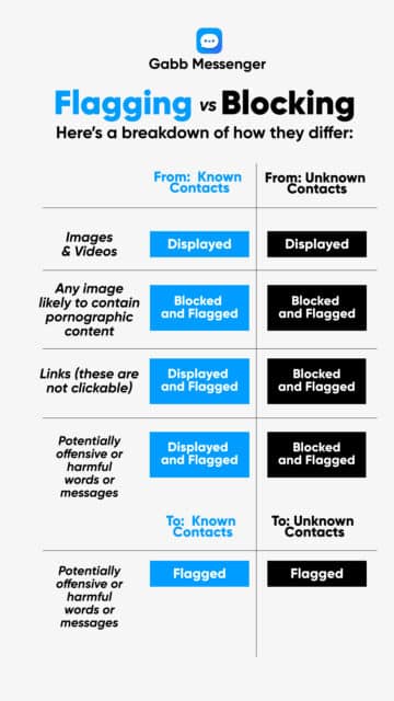 Gabb Messenger for Parents: Prevention vs Damage Control