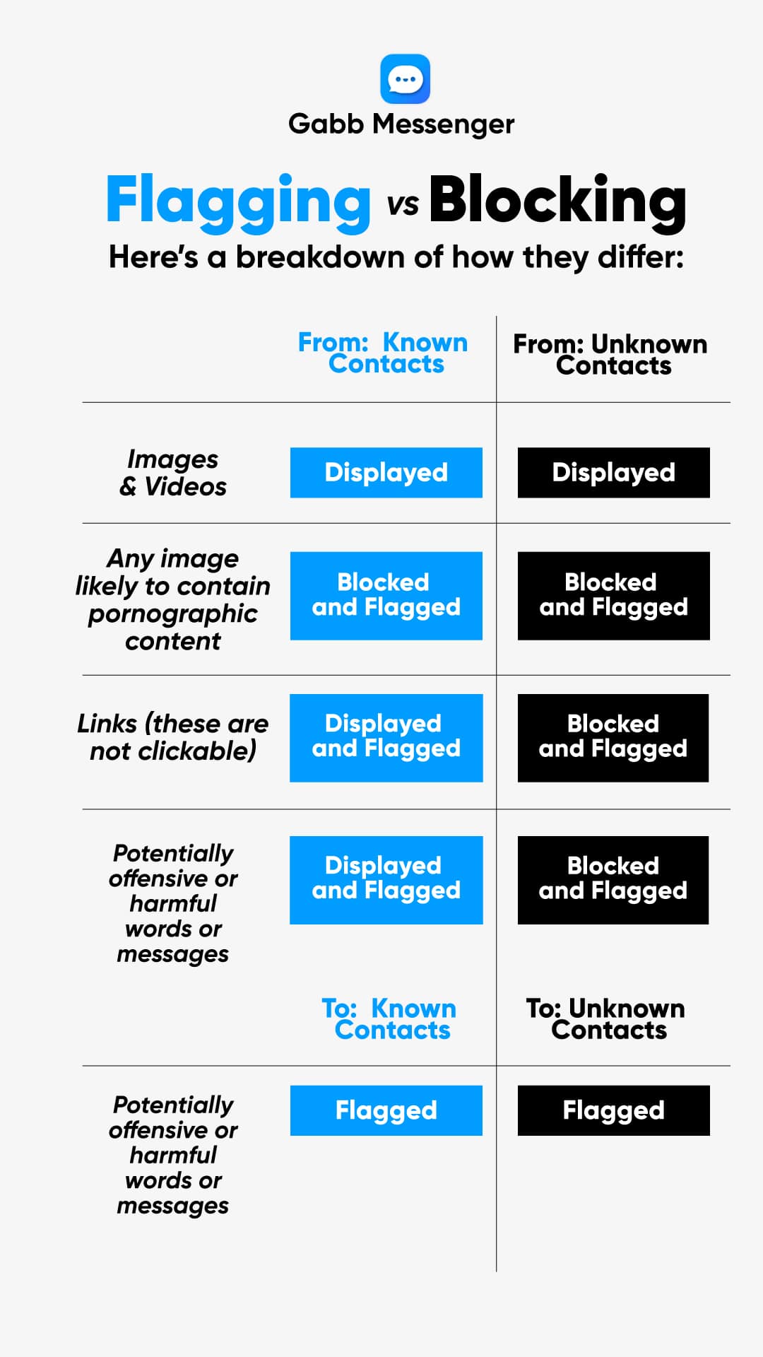 Gabb Messenger for Parents: Prevention vs Damage Control