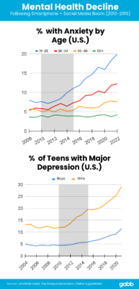 The Anxious Generation: Review on Jonathan Haidt's Work