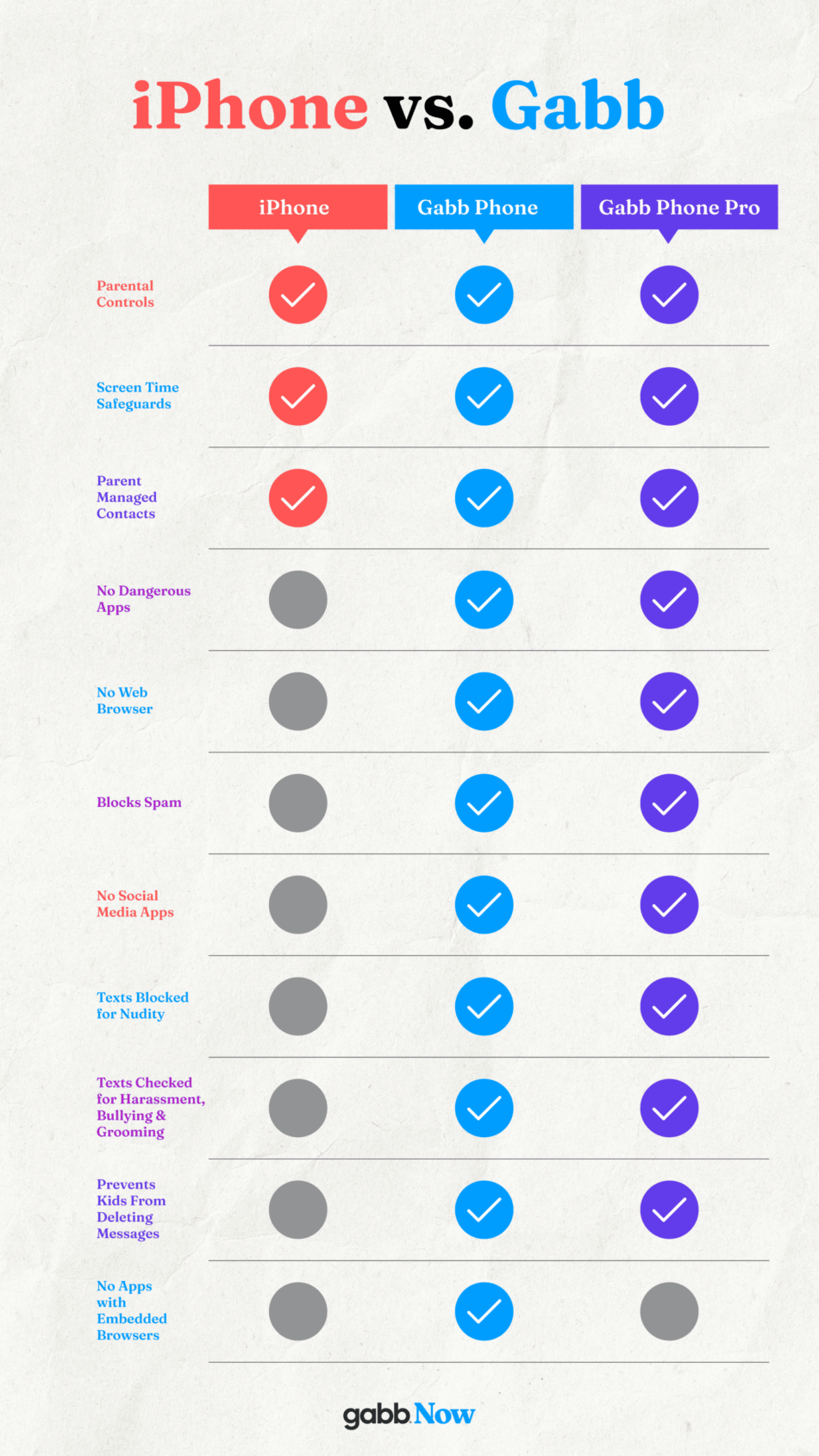 Gabb Phone vs. iPhone Parental Controls